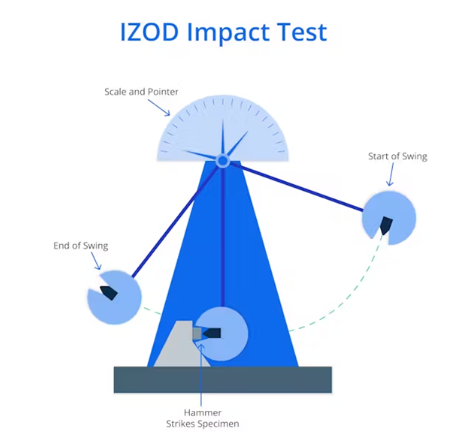 Why Material Toughness Matters: The Role of Izod Charpy Testers